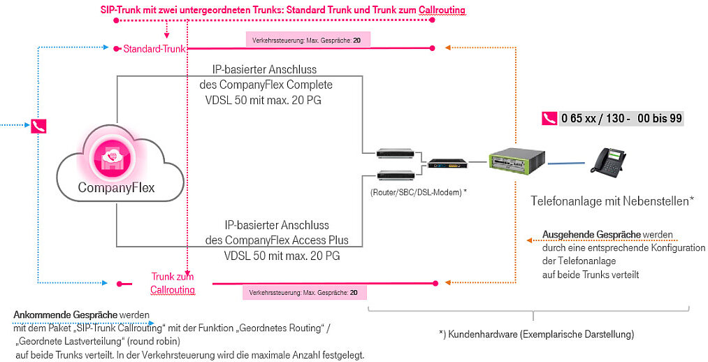 Redundanz: Was ist das genau? Epsilon Telecom Hotspot klärt auf ...