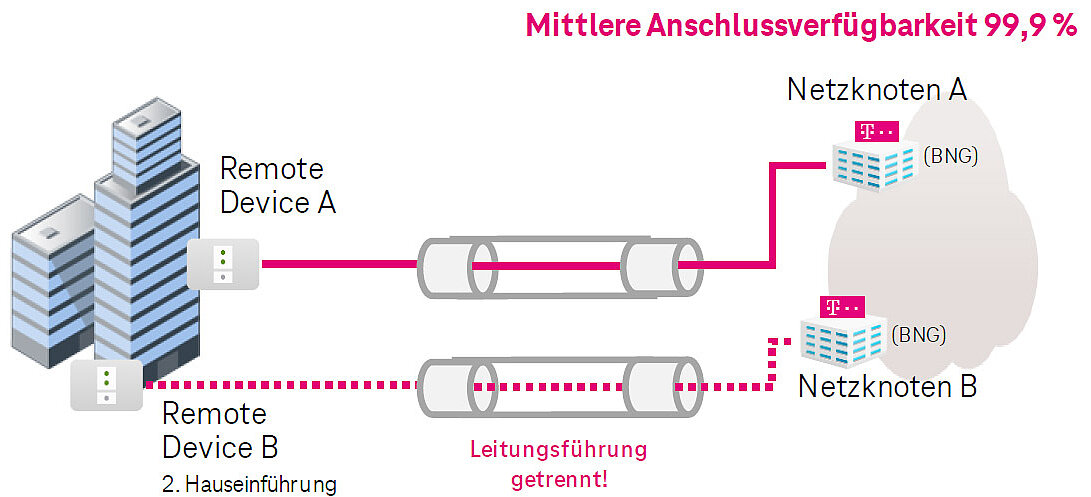 Redundanz: Was ist das genau? Epsilon Telecom Hotspot klärt auf ...