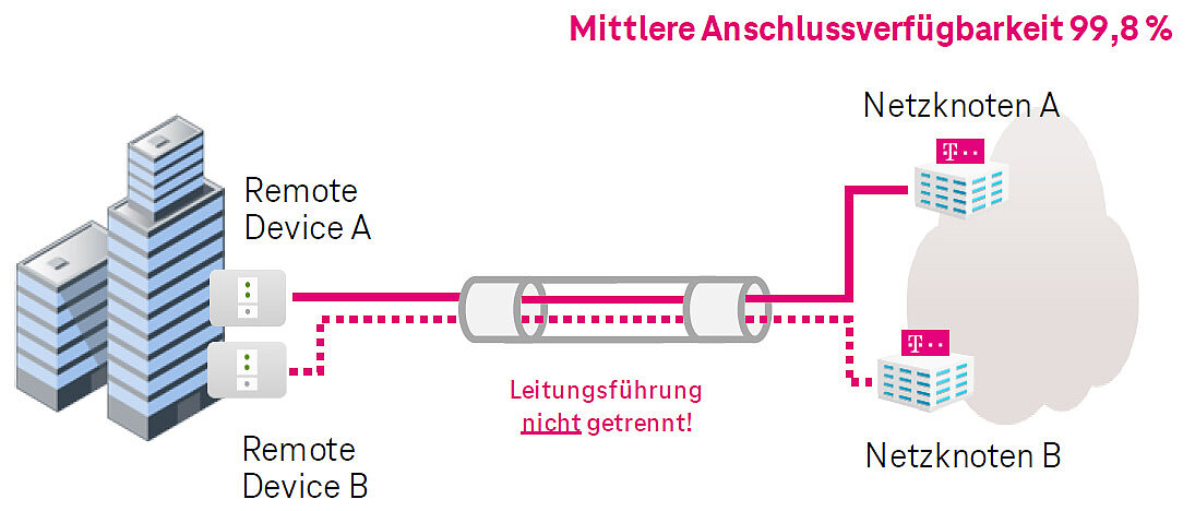Redundanz: Was ist das genau? Epsilon Telecom Hotspot klärt auf! - Hotspot by Epsilon